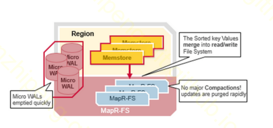 An In-Depth Look at the HBase Architecture | MapR